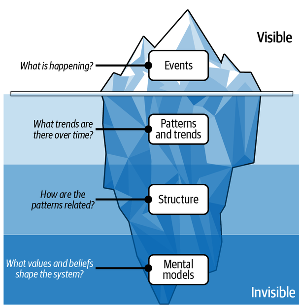 How to Use the Iceberg Model for Effective Root Cause Analysis | EKON ...